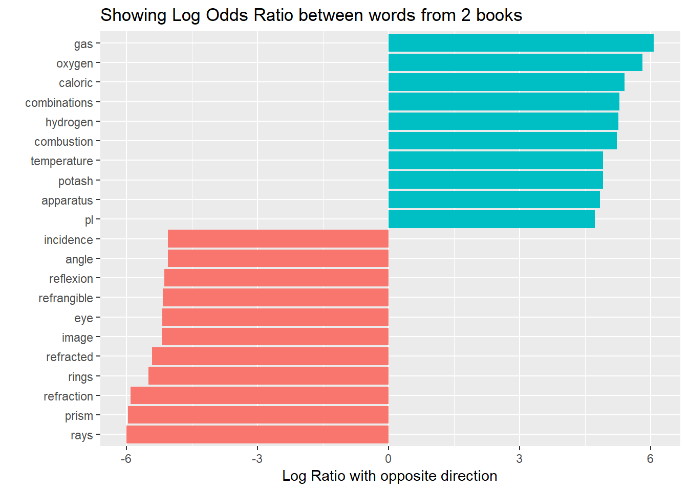 Log Odds Ratio Vs Tf idf Vs Weighted Log Odds